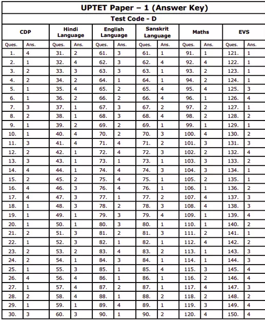 UPTET Answer Key 2020: Download PDF for Paper 1 & Paper 2