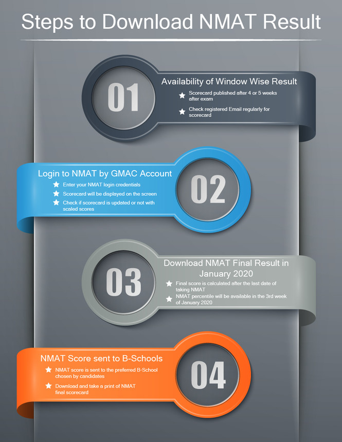 NMAT Result 2019 (Announced) - Download Percentile and Score Card Here