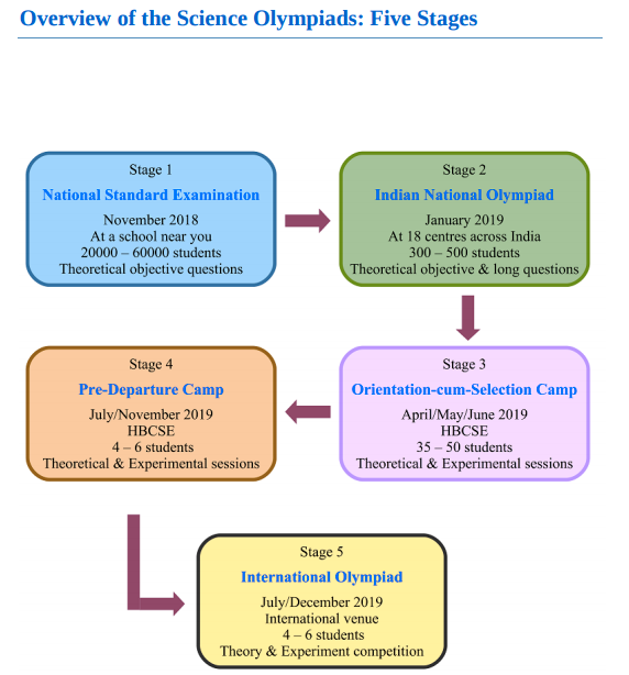 IAPT Result 2019/Merit List (Declared) for NSEJS, NSEP, NSEC, NSEB & NSEA