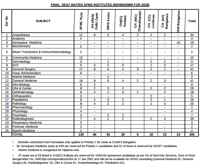 AFMS PG Medical Admission 2019 - Eligibility, Registration, Seat Matrix