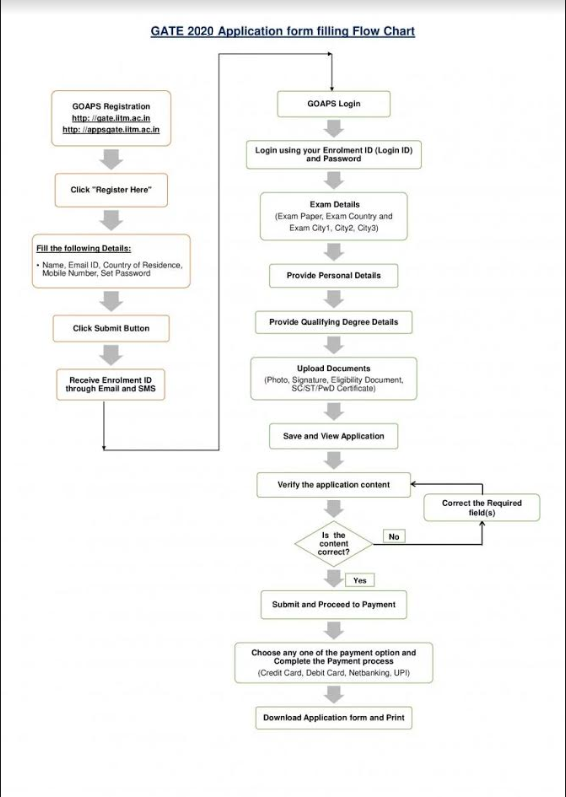 GATE Application Form 2020, Registration - Dates, How to fill