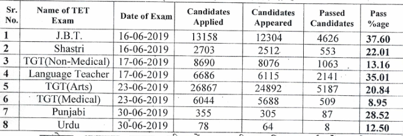 HP TET Result 2019 (Declared @ hpbose.org) - Check TET, JBT, TGT, Merit ...
