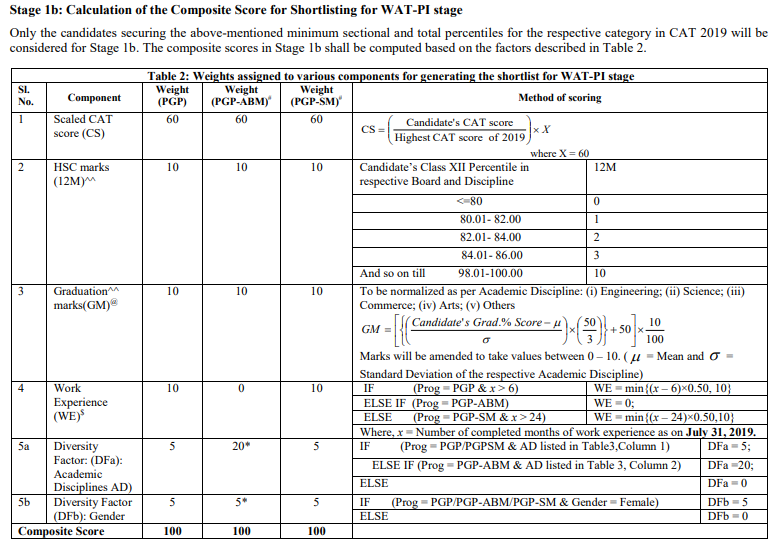 CAT Score Vs Percentile Analysis 2019 – Check Insights Here
