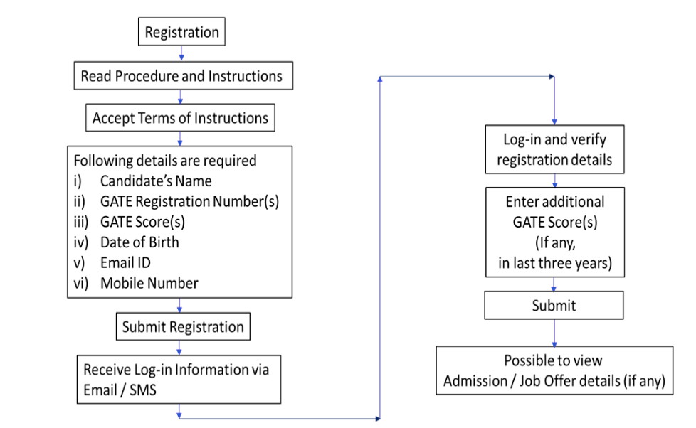 GATE COAP 2020 - Dates, Registration, Eligibility, Participating Institute