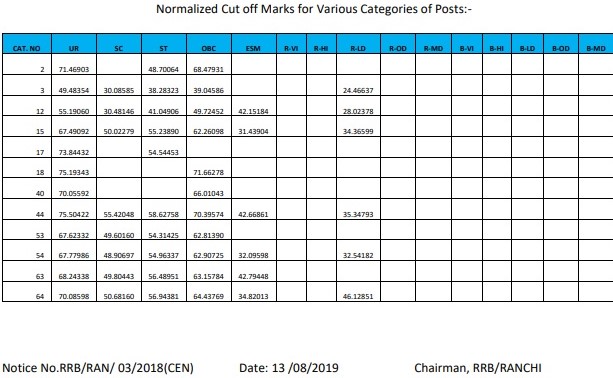 RRB Ranchi JE Cut off 2019 (Announced) - Check CBT 1 Cutoff Marks