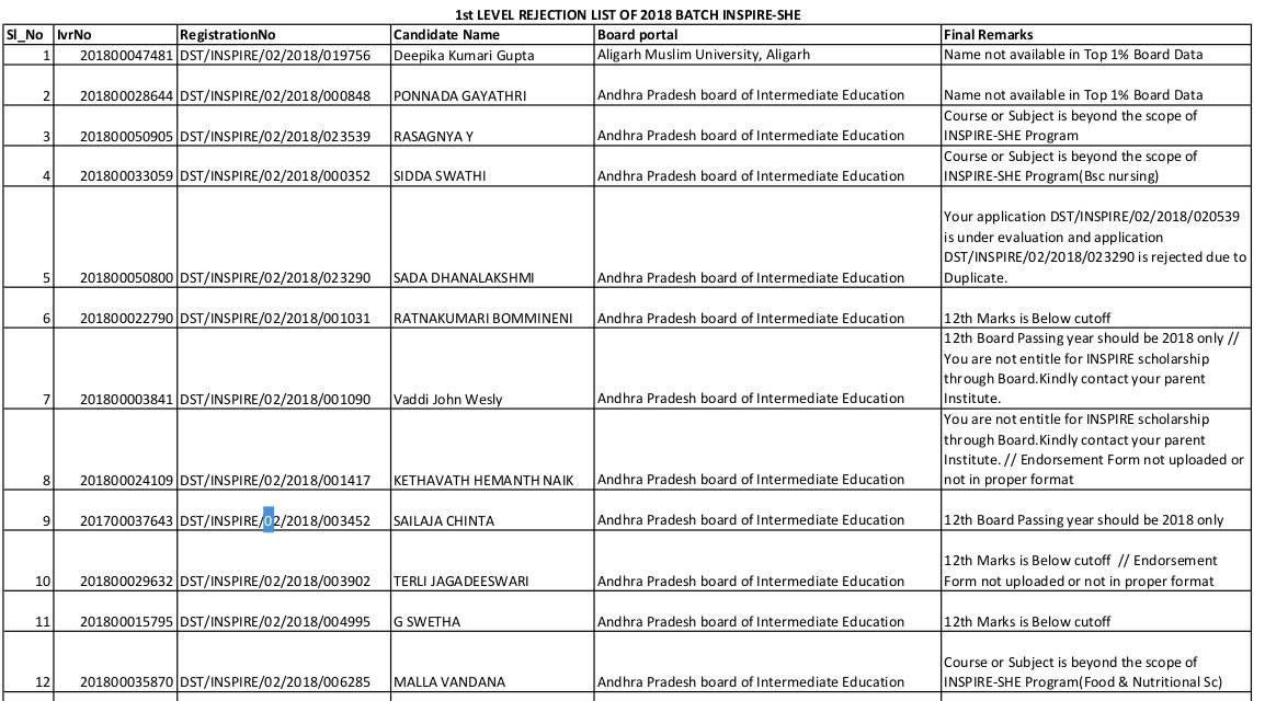 Inspire Scholarship Eligibility 2020 - Check Age, Selection Process