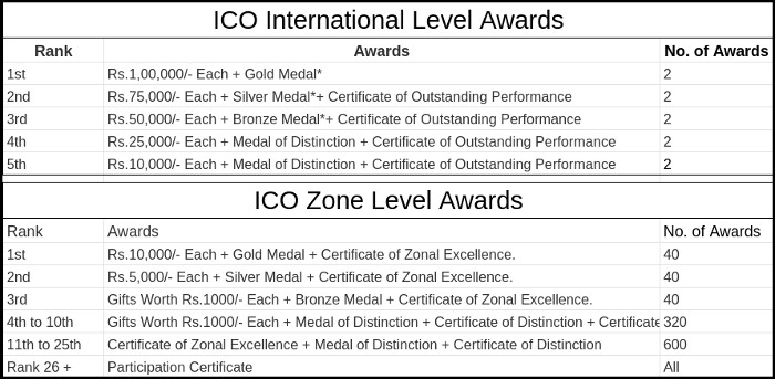 ICO Result 2019 (Declared) - Check SOF Commerce Olympiad Result Here