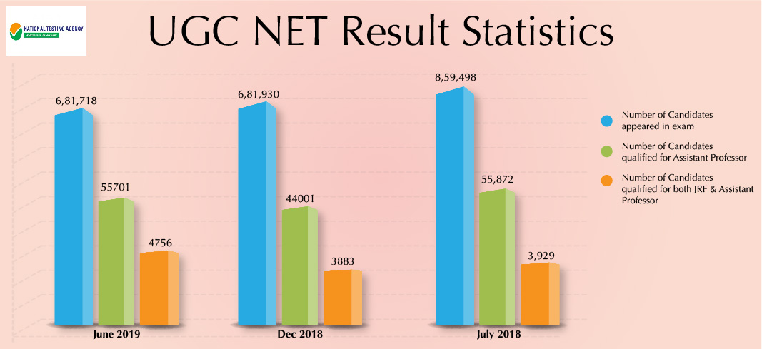 UGC NET Result 2019 [Declared] - Check Score Card @ugcnet.nta.nic.in