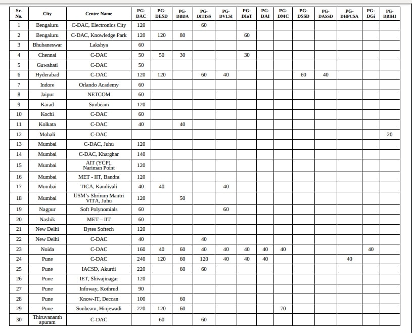 CDAC C-CAT Counselling & Seat Allotment 2019 (Started) - Check Dates ...